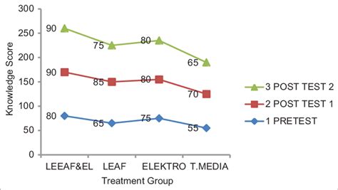 Graph Comparison Of The Median Score Of The Pretest Posttest And Download Scientific Diagram