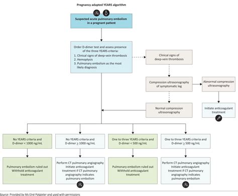 The Effectiveness Of The Pregnancy Adapted Years Algorithm To Safely