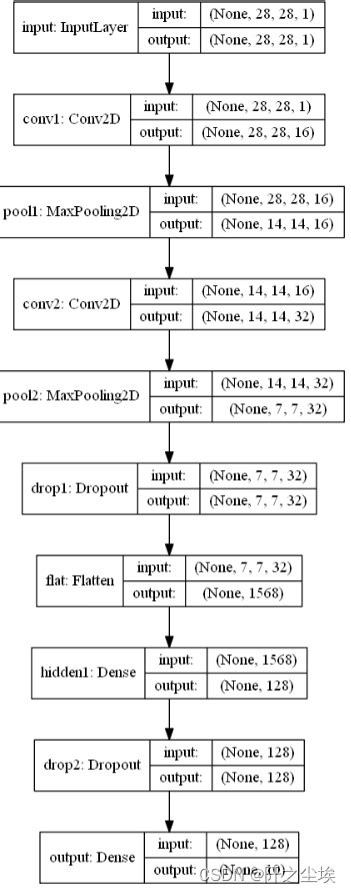 Python深度学习11——keras实现共享层模型（多输入多输出）keras共享权重 Csdn博客