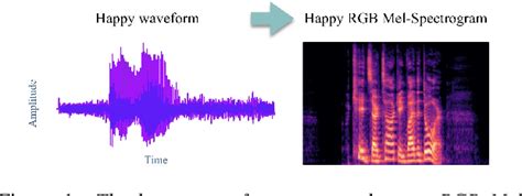 Figure 1 From Speech Emotion Recognition Using Quaternion Convolutional Neural Networks