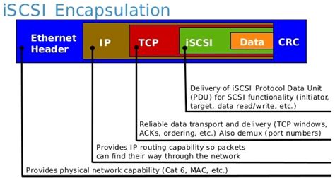 Protocol Data Unit Pdu Teknologi
