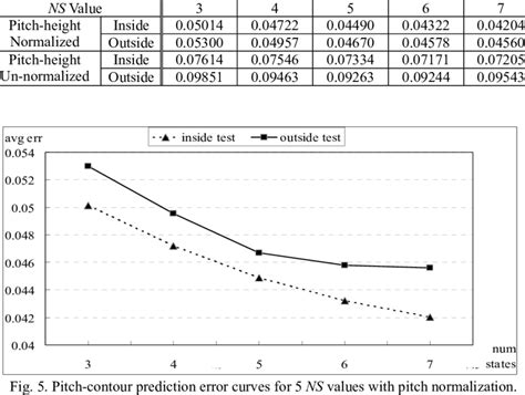 Pitch Contour Prediction Errors For 5 Different Ns Values Download Table