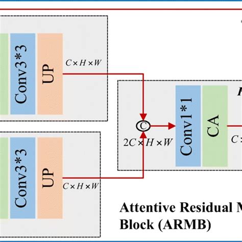The Architecture Of The Attentive Residual Multiscale Block Armb Download Scientific Diagram