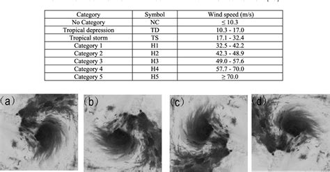 Figure 1 From Tropical Cyclone Intensity Estimation From Geostationary Satellite Imagery Using