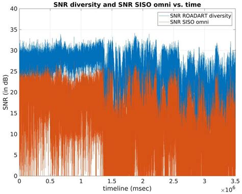 Snr Vs Time For Diversity And Siso Omni Download Scientific Diagram