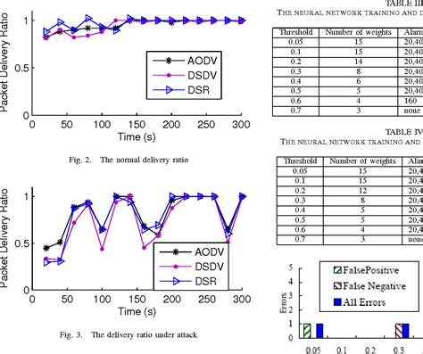 Table Iv From A Vehicular Ad Hoc Networks Intrusion Detection System