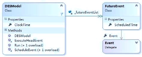 Figure 1 From The Object Oriented Discrete Event Simulation Modeling A