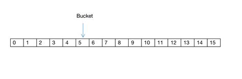How Does Hashmap Work Internally By Anamik Adhikary Tiktoktech Medium