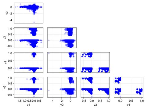rescaling causes huge differences in fixed effect coefficients · issue