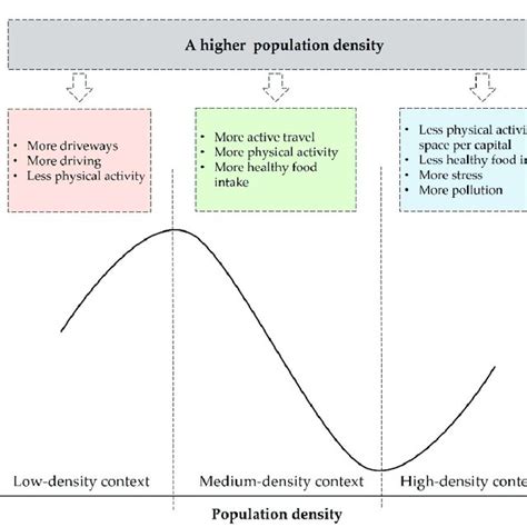 The Conceptual Framework Of The N Shaped Relationship Between