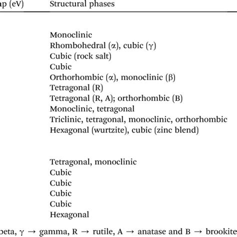 Polymorphs Tio 2 Structure With Their Possible Properties And Applications Download Table