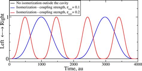 QED Theory For Controlling The MoleculeCavity Interaction From