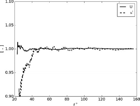 Statistical Convergence Ref Computation The Mean U And The Download Scientific Diagram