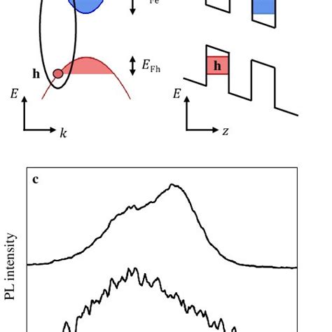 A Diagram Showing Cooper Pair Like Excitons Oval With Electrons E
