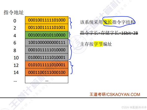 第四章 指令系统（一）指令格式与寻址方式指令格式和寻址方式 Csdn博客