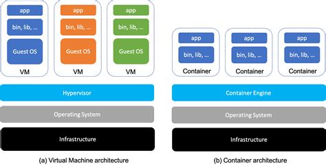 Virtualization For Machine Learning Towards Data Science