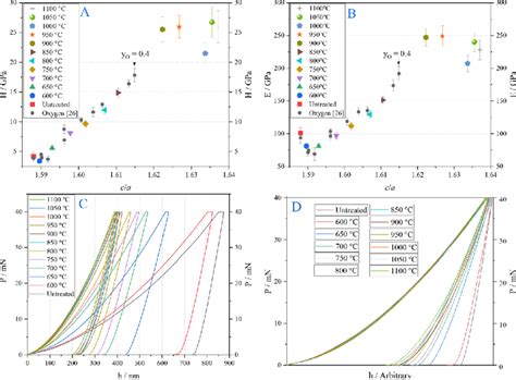 A Hardness Vs Ca Ratio And Indentation Modulus B Compared With