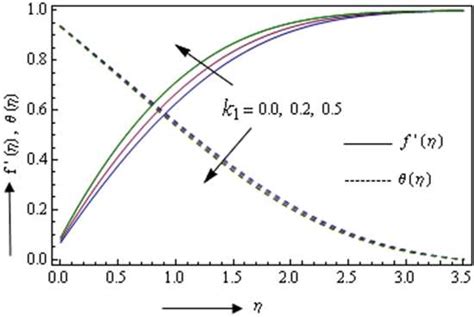 Effect Of Porosity Parameter K1 On Velocity And Temperature Profiles Download Scientific Diagram