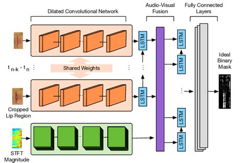 Proposed Av Speech Enhancement Model Download Scientific Diagram