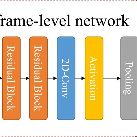 The General Architecture Of The Resnet Based End Toend Spoofing The General Architecture Of The Resnet Based End Toend Spoofing
