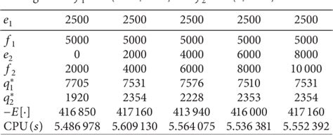 Table 1 From A Smoothing Saa Method For Solving A Nonconvex Multisource
