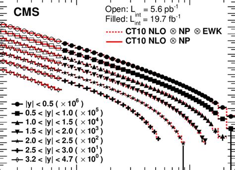 Cms Double Differential Inclusive Jet Cross Sections At 8 Tev 16