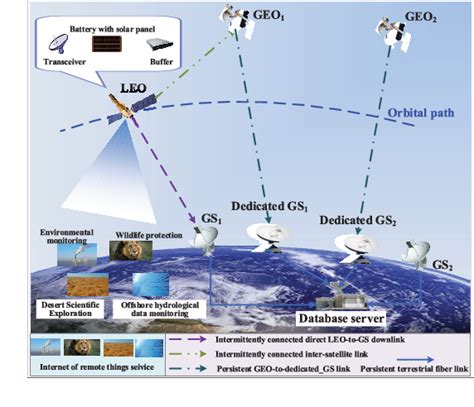 figure 1 from machine learning based resource allocation in satellite