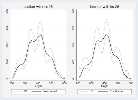 Figure 3 From Conﬁdence Intervals For Kernel Density Estimation