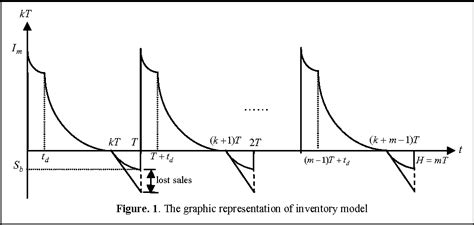 Figure 1 From A Partial Backlogging Inventory Model For Non Instantaneous Deteriorating Items