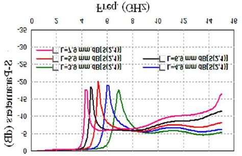 S Parameter For Different Values Of L Download Scientific Diagram