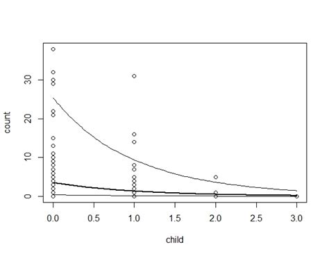 R How To Plot Estimate Raw Data Of A Bayesian Zero Inflated Poisson Cross Validated