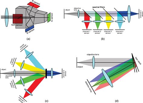 Review Of Snapshot Spectral Imaging Technologies
