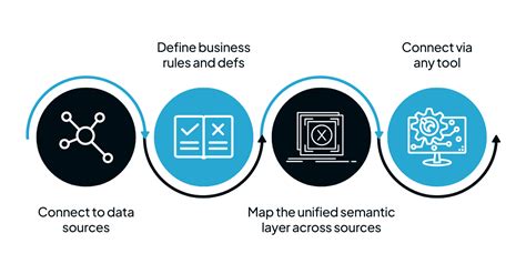 Unified Semantic Layer A Single View Of Business Semantics Zetaris