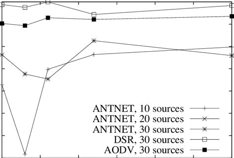 Packet Delivery Ratio For Aodv Dsr And Antnet Download Scientific