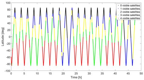 Filtering Strategies For Relative Navigation In Lunar Scenarios Using Lcns
