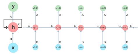What Is Recurrent Neural Networks Rnn