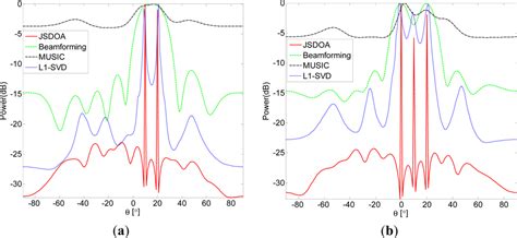 Direction Of Arrival Estimation Based On Joint Sparsity