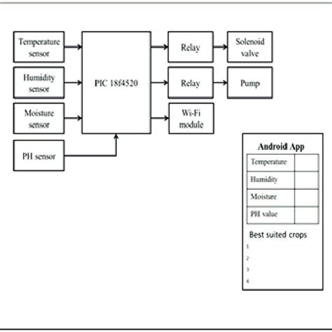 pdf automatic irrigation system based on internet of things for crop