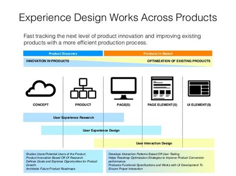 The Experience Design Framework A Design Thinking Guide For Product