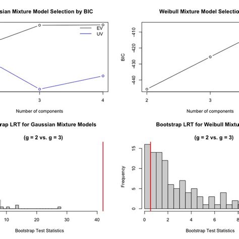 Top Left Gaussian Mixture Model Selection Using Bic Uv Stands For Download Scientific