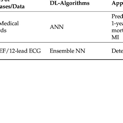Deep Learning Based Solutions For Cardiovascular Diagnosis Download Scientific Diagram