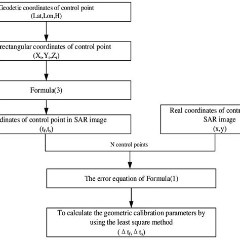 Flow Chart Of Geometric Calibration Algorithm Download Scientific