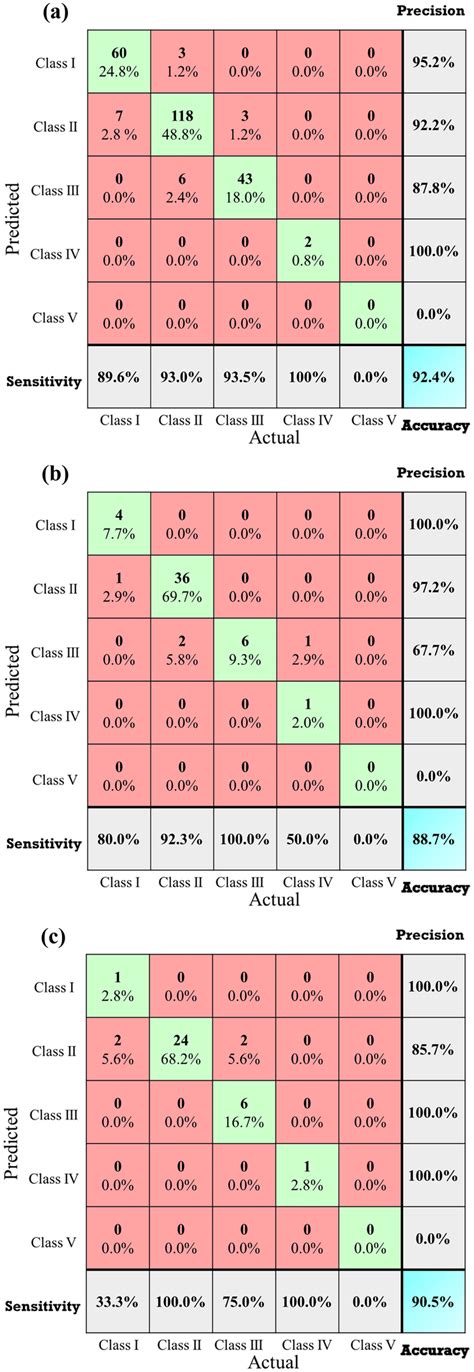 Confusion Matrix Of Optimised Ann Classification Model For A Training Download Scientific