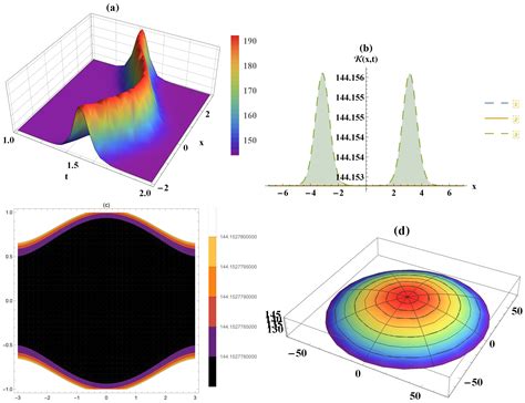 Brightdark Soliton Waves Dynamics In Pseudo Spherical Surfaces Through The Nonlinear Kaup