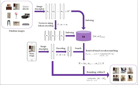 Figure 1 From Towards Practical Visual Search Engine Within Elasticsearch Semantic Scholar