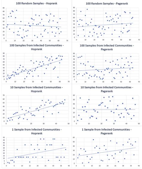 Four Runs Comparing The Hoprank And Pagerank Algorithms Using The Data Download Scientific