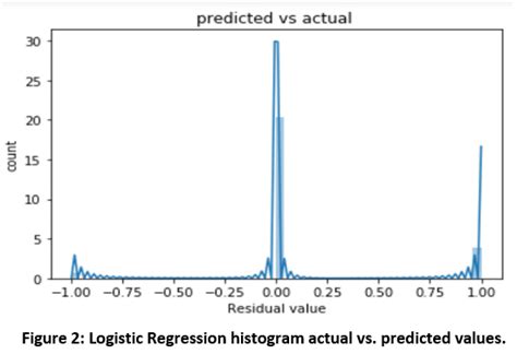 Identifying Botnet On Iot By Using Supervised Learning Techniques