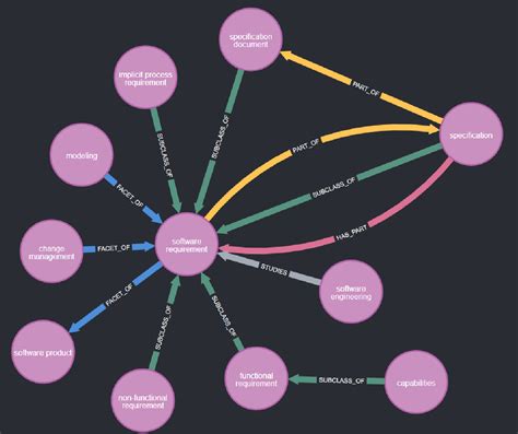 Figure 51 From Extracting A Body Of Knowledge As A First Step Towards Defining Extracting A