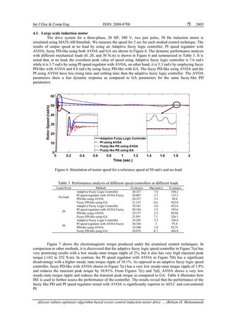 African Vulture Optimizer Algorithm Based Vector Control Induction