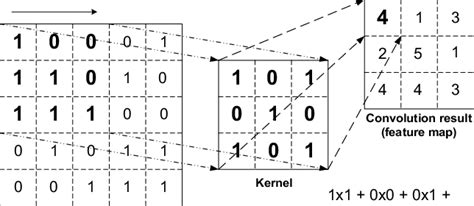 the convolution operation download scientific diagram